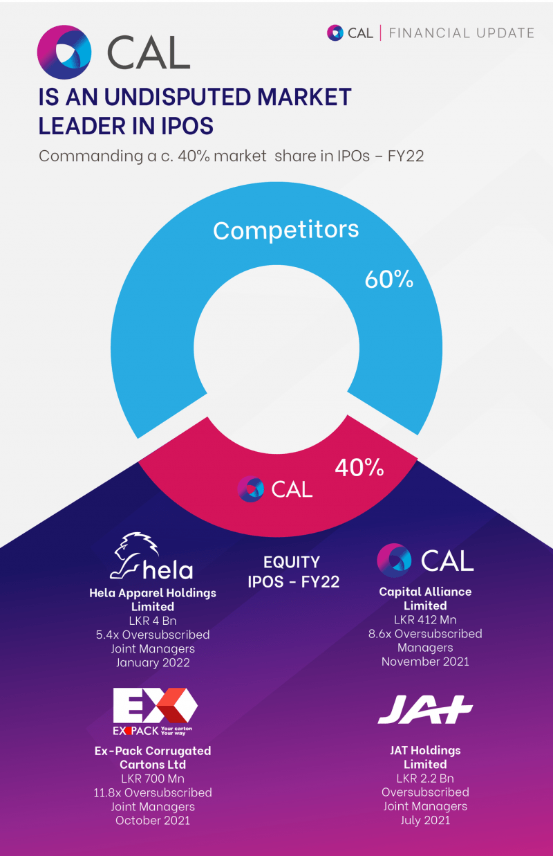CAL is an Undisputed Market Leader in IPOs - CAL