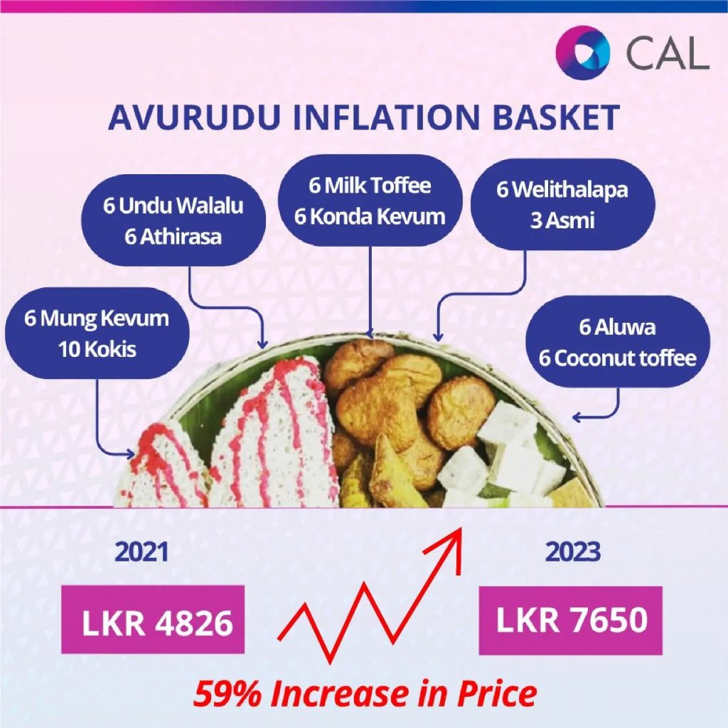 Avurudu Inflation Basket - CAL