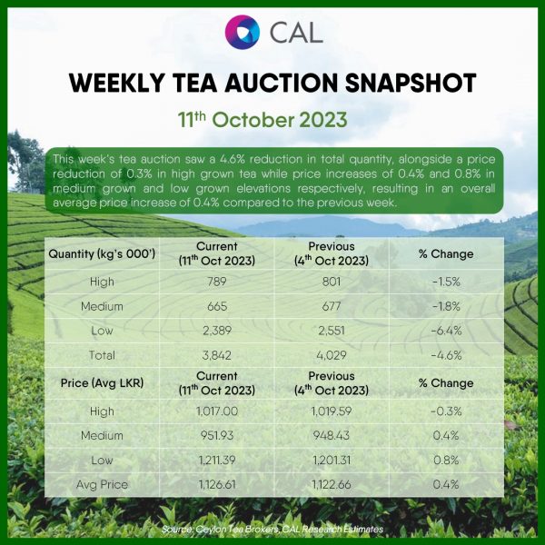 Weekly Tea Auction Snapshot | CAL Sri Lanka - CAL
