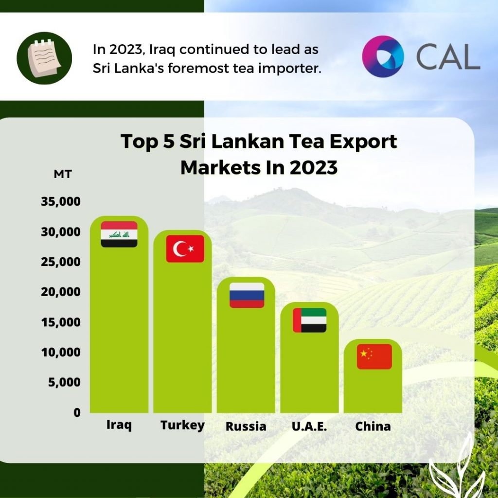 Iraq Remains Top Importer of Sri Lankan Tea in 2023 Despite Overall ...