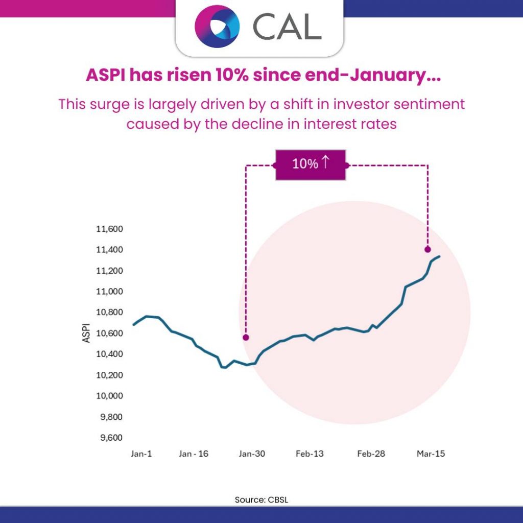 ASPI has risen 10% since end January | CAL Sri Lanka - CAL