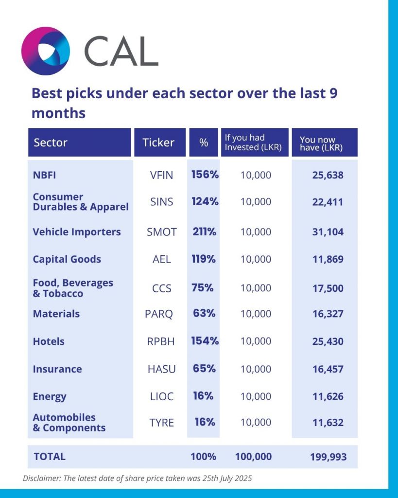 CAL Stock Recommendations over the last 9 months | CAL Sri Lanka - CAL