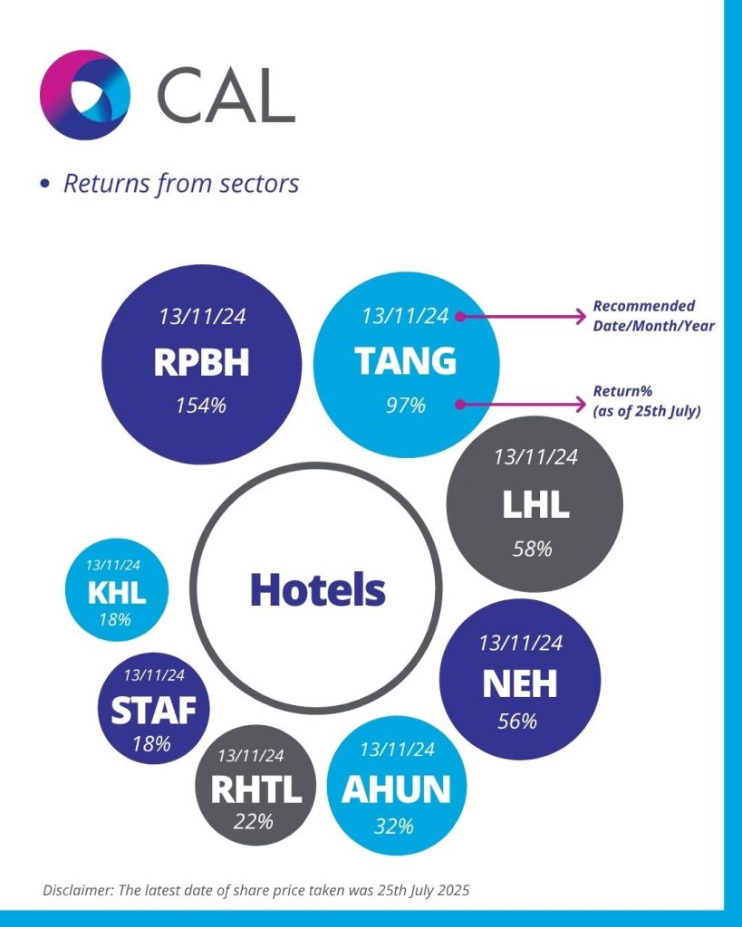 CAL Stock Recommendations over the last 9 months | CAL Sri Lanka - CAL