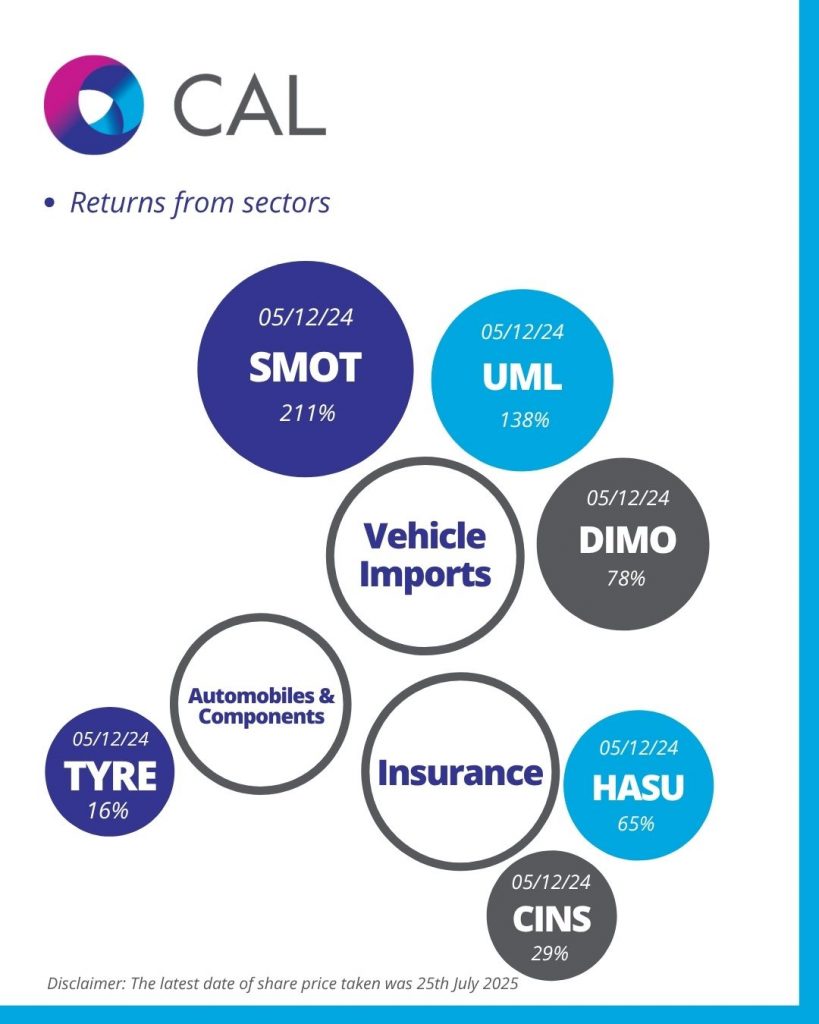 CAL Stock Recommendations over the last 9 months | CAL Sri Lanka - CAL